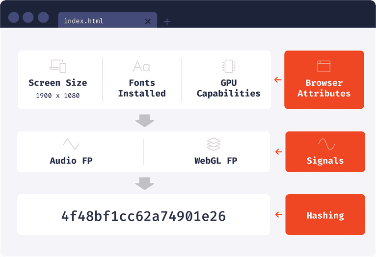 The Top Browser Fingerprinting Techniques Explained Fingerprint